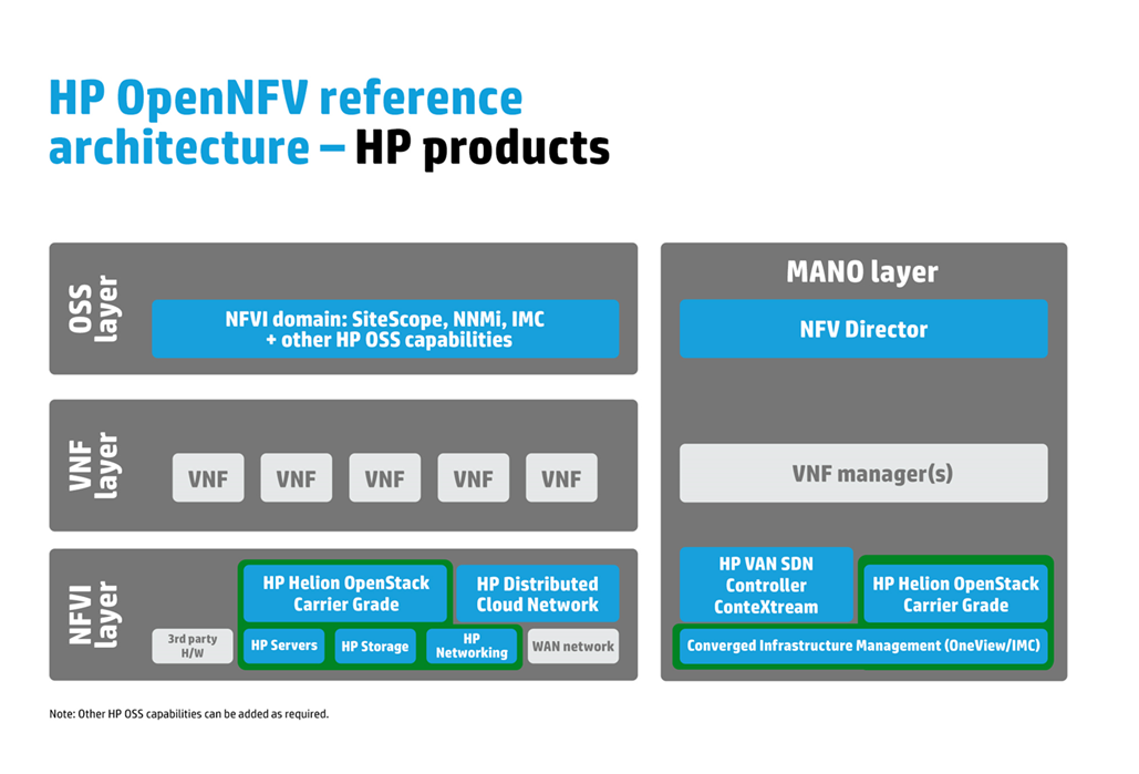 HP NFV System加速网络功能虚拟化的部署_天极网