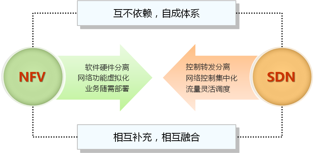 云计算时代SDN和NFV到底有啥区别?_天极网