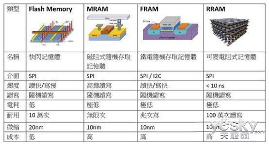 次世代记忆体MRAM与RRAM将颠覆整个存储器行业_天极网